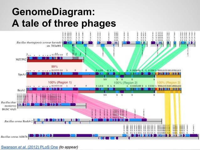 Biopython Project Update (BOSC 2012) | PPT