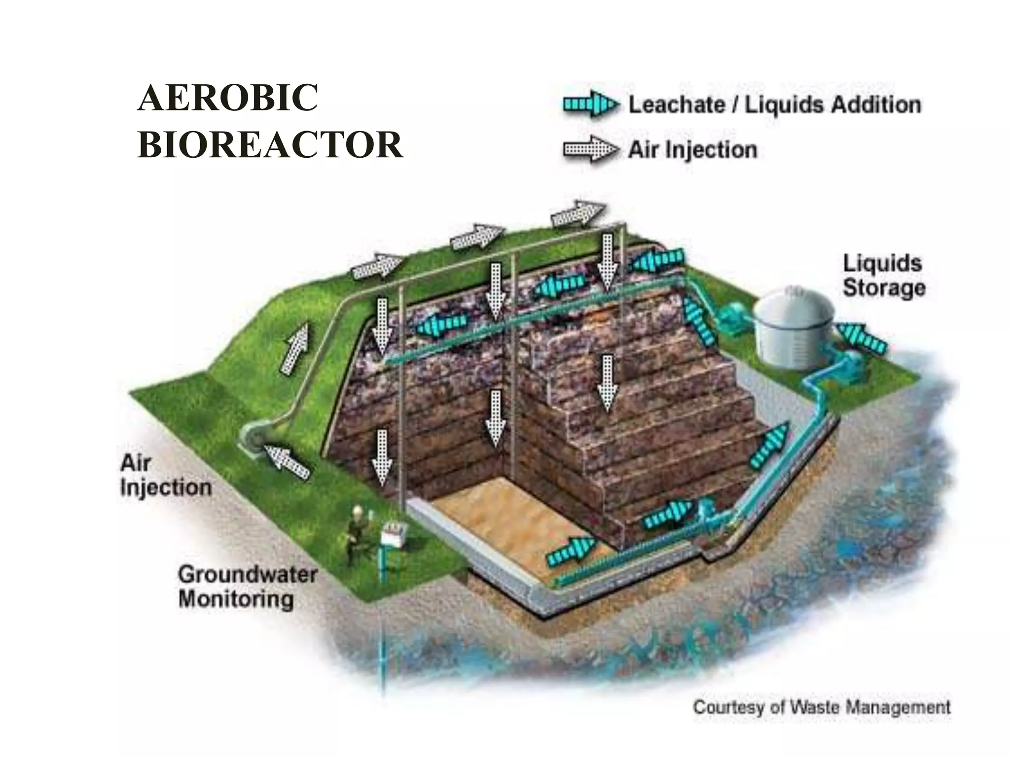 Bioreactor landfills | PPTX