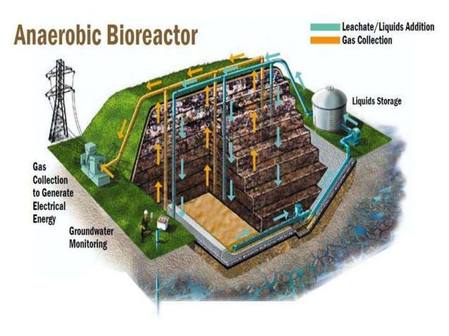 Bioreactor landfills | PPTX | Environmental Services Industry | Industries