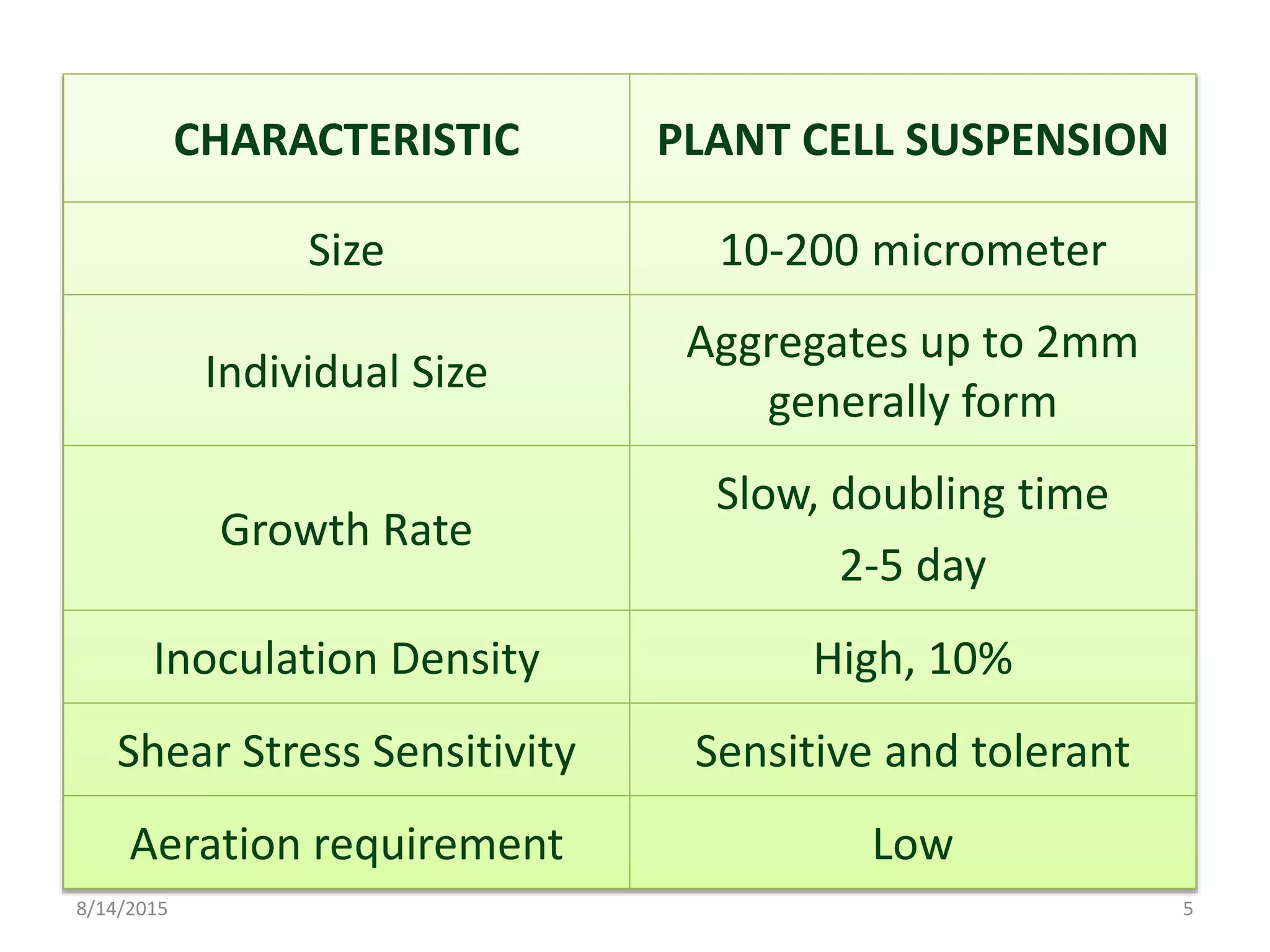 Bioreactors for plant cell suspension culture | PPTX