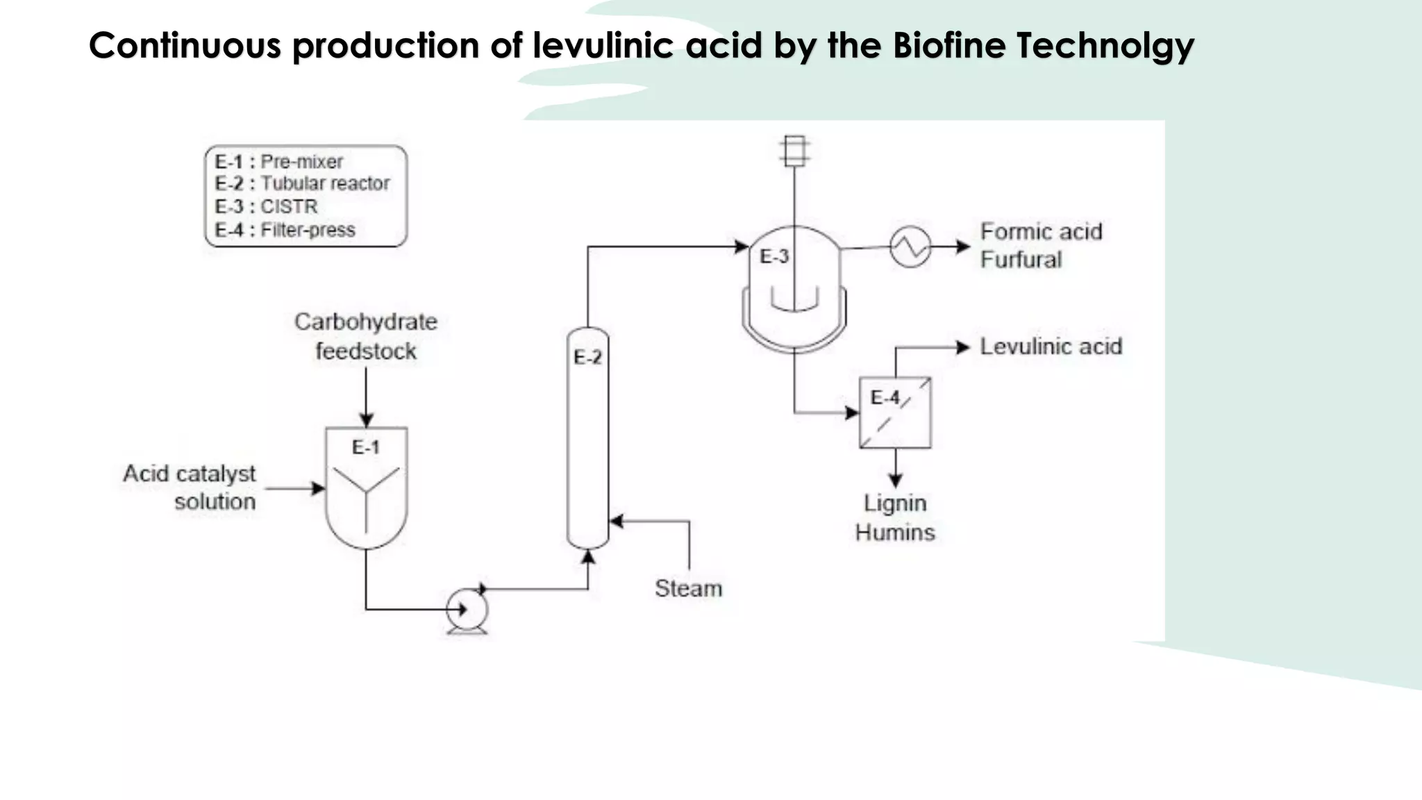Biorefinery - technology sources | PDF