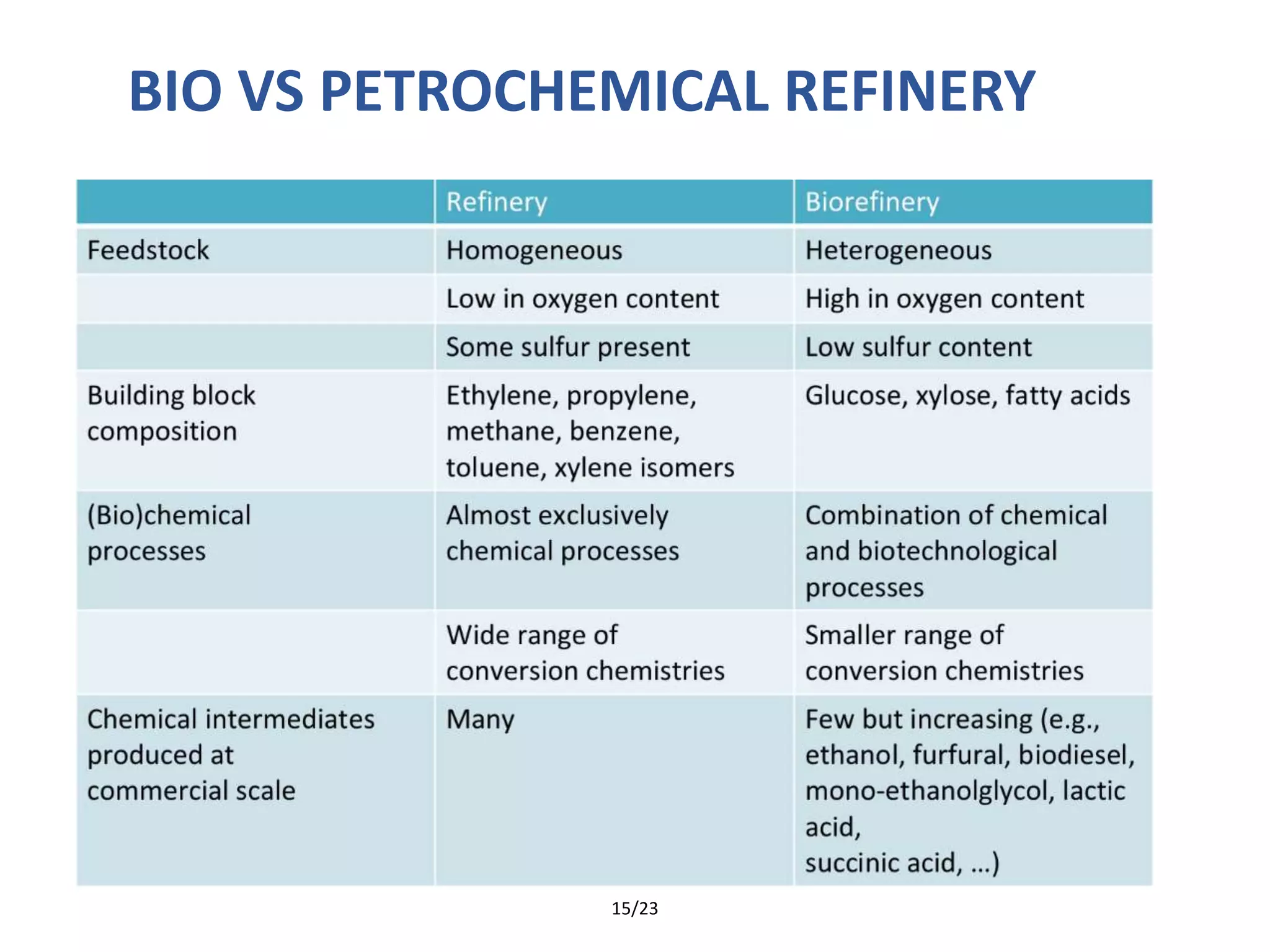 Biorefinery | PPTX