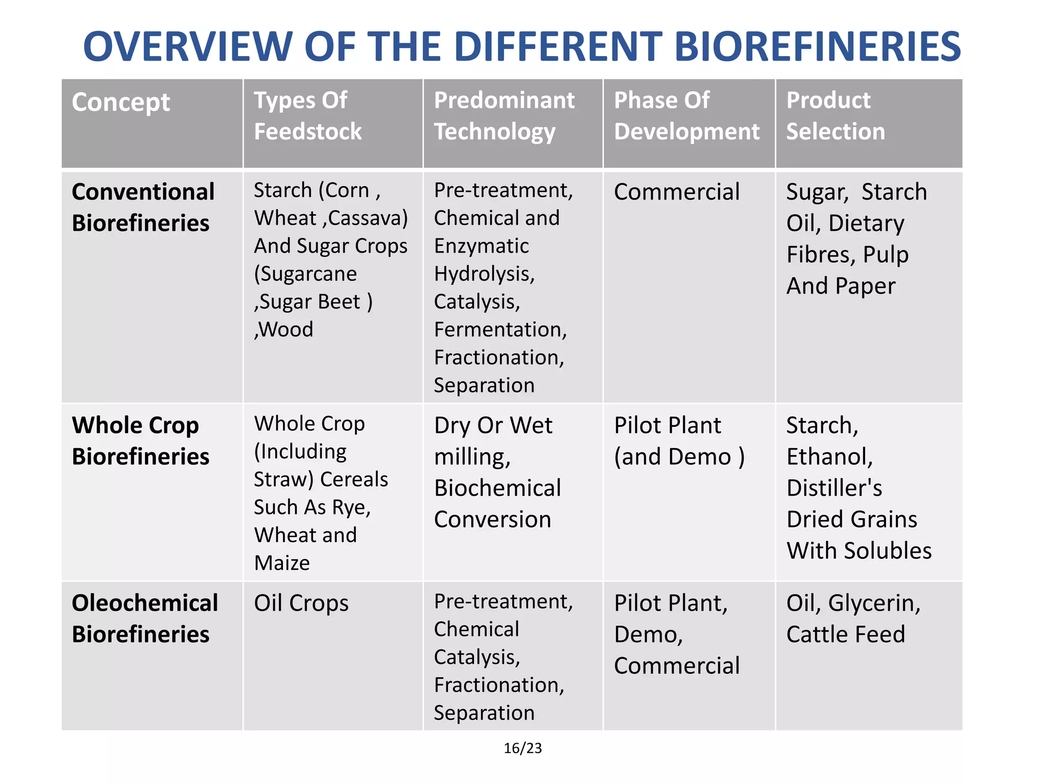 Biorefinery | PPTX