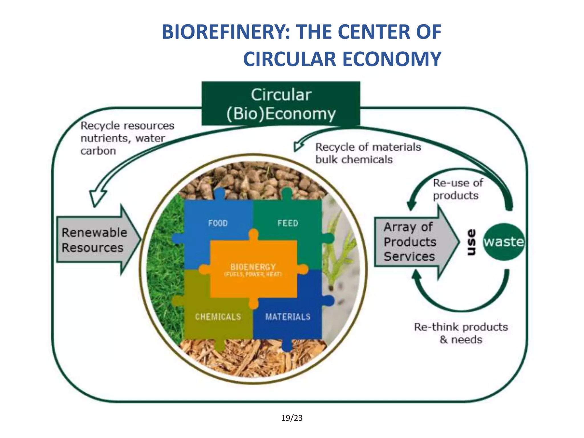 Biorefinery | PPTX