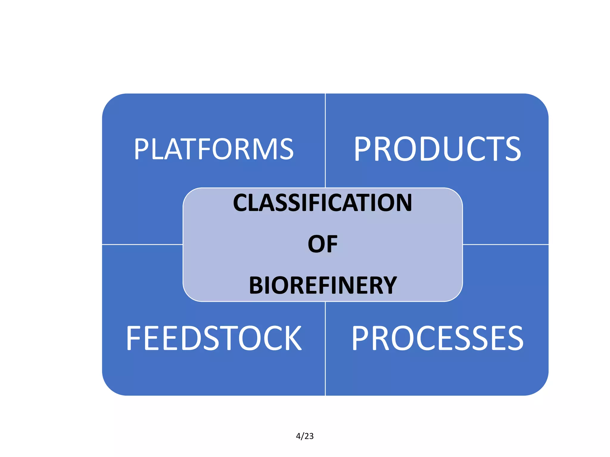Biorefinery | PPTX