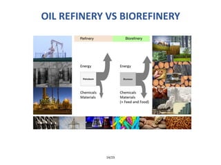 Biorefinery | PPTX