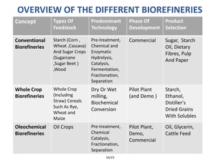 Biorefinery | PPTX