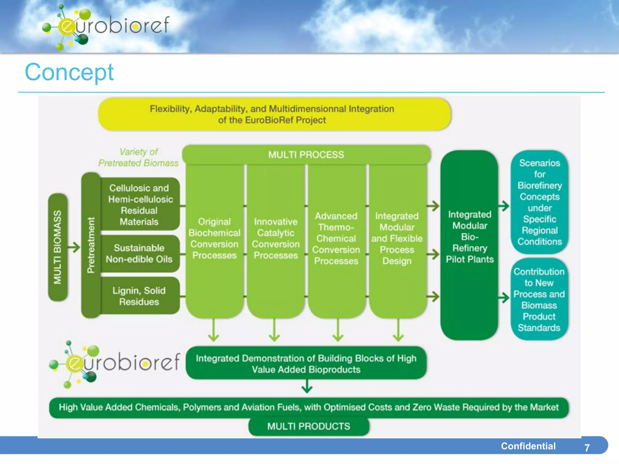 Biorefinery euro bioref (19 slides) | PPT