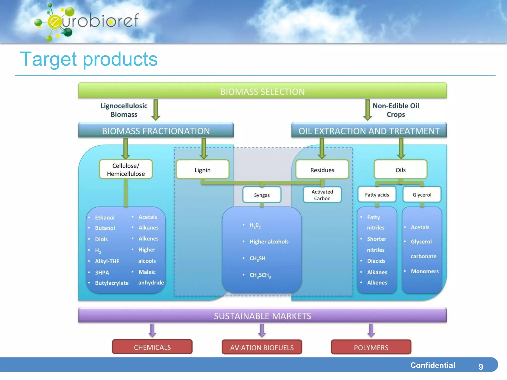 Biorefinery euro bioref (19 slides) | PPT