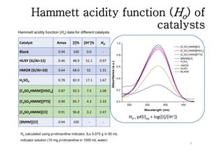 Biorefinery hemicellulose-ionic liquid-sugar-hydrolysis-matsagar-paresh ...