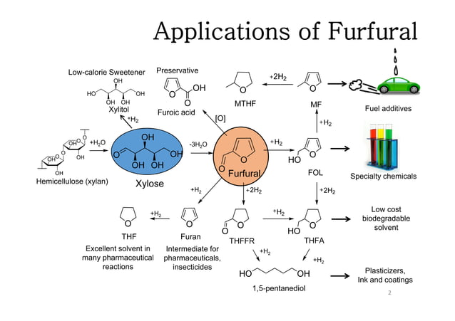Biorefinery sugars-ionic liquid-furfural-hmf-dehydration-matsagar ...