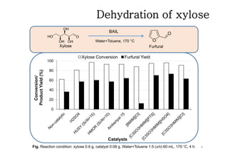 Biorefinery sugars-ionic liquid-furfural-hmf-dehydration-matsagar ...