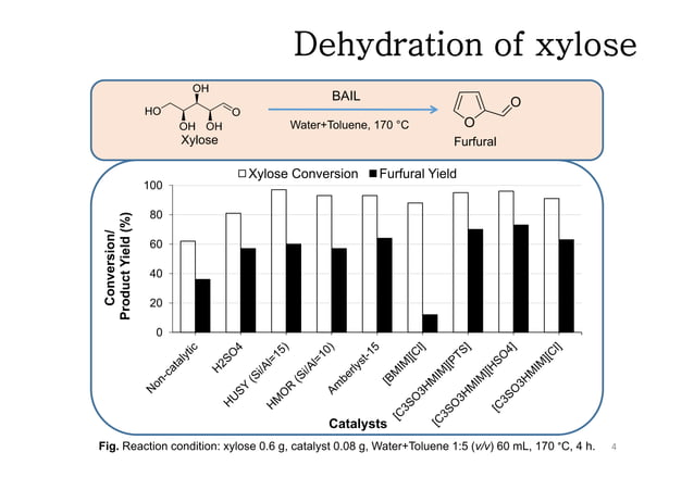 Biorefinery sugars-ionic liquid-furfural-hmf-dehydration-matsagar ...