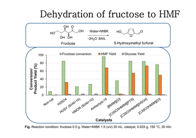 Biorefinery sugars-ionic liquid-furfural-hmf-dehydration-matsagar ...