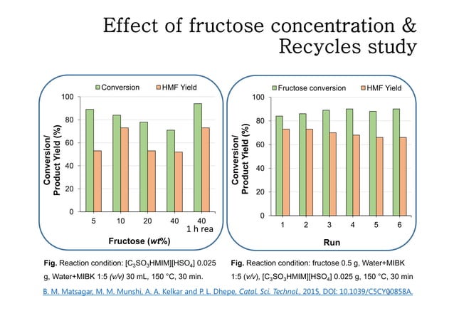 Biorefinery sugars-ionic liquid-furfural-hmf-dehydration-matsagar ...