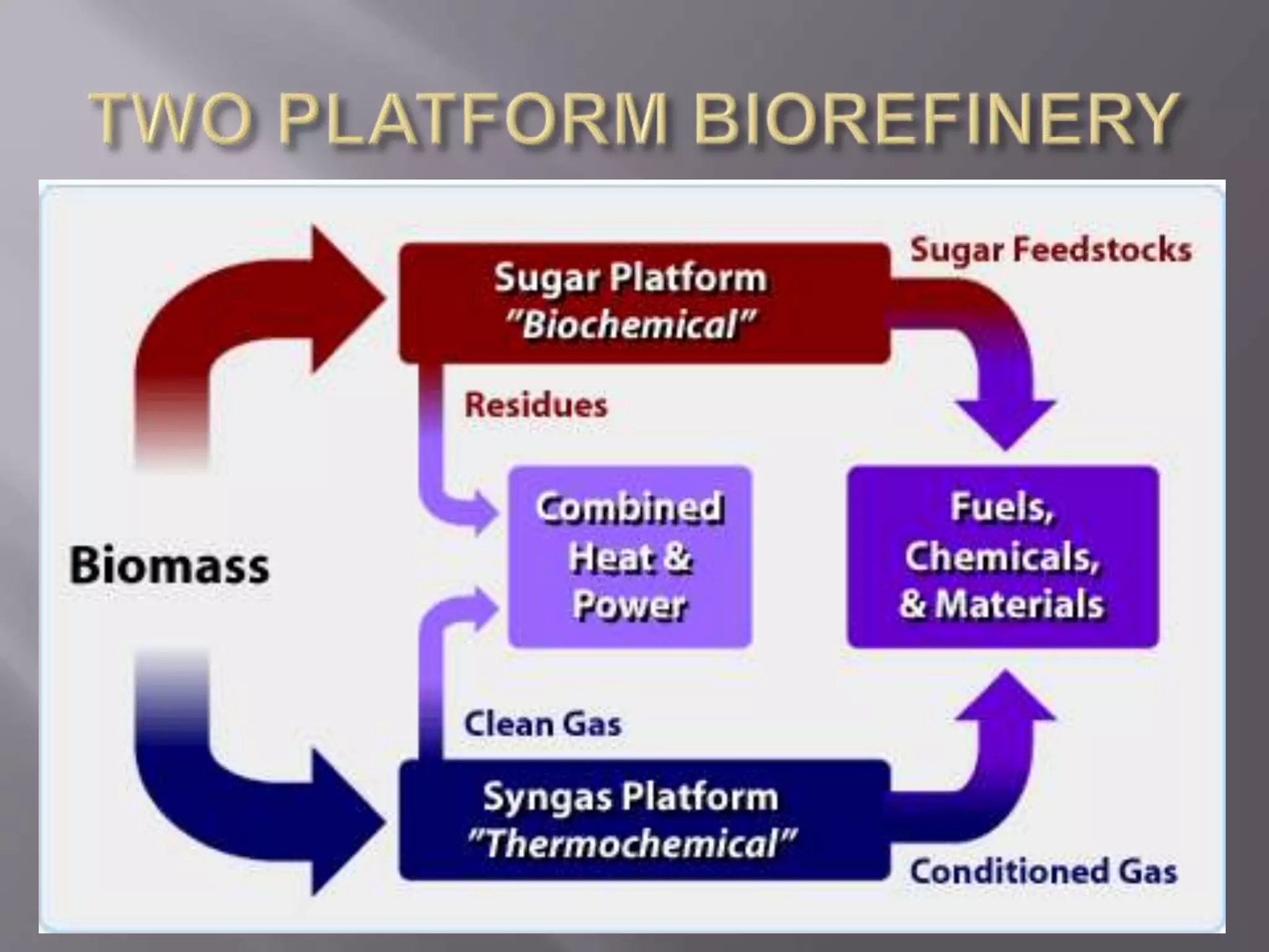 Biorefinery concept | PPTX