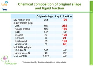 Grass silage for biorefinery - Palatability of silage juice for growing ...