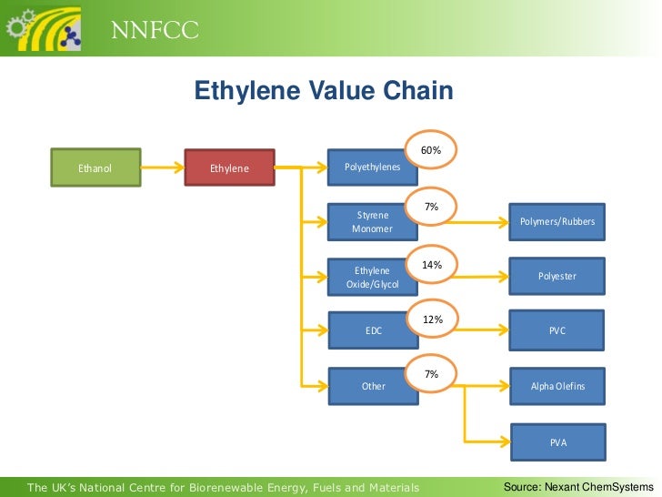 Biorefining and biobased products