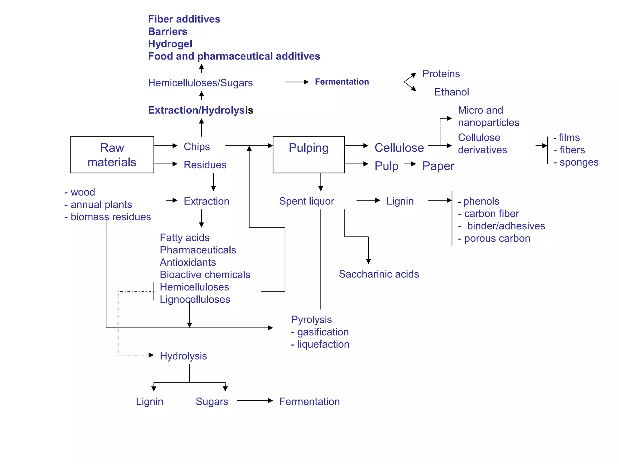 Biorefining and pulp and paper industry | PPT