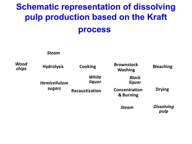 Biorefining and pulp and paper industry | PPT