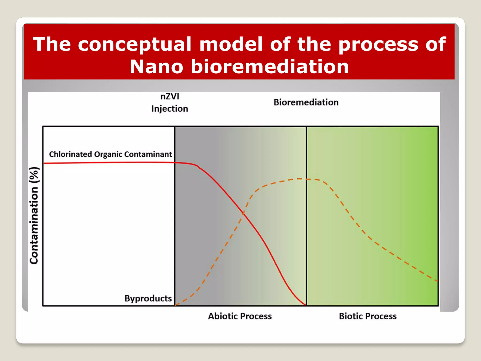 Bioremediation | PPT