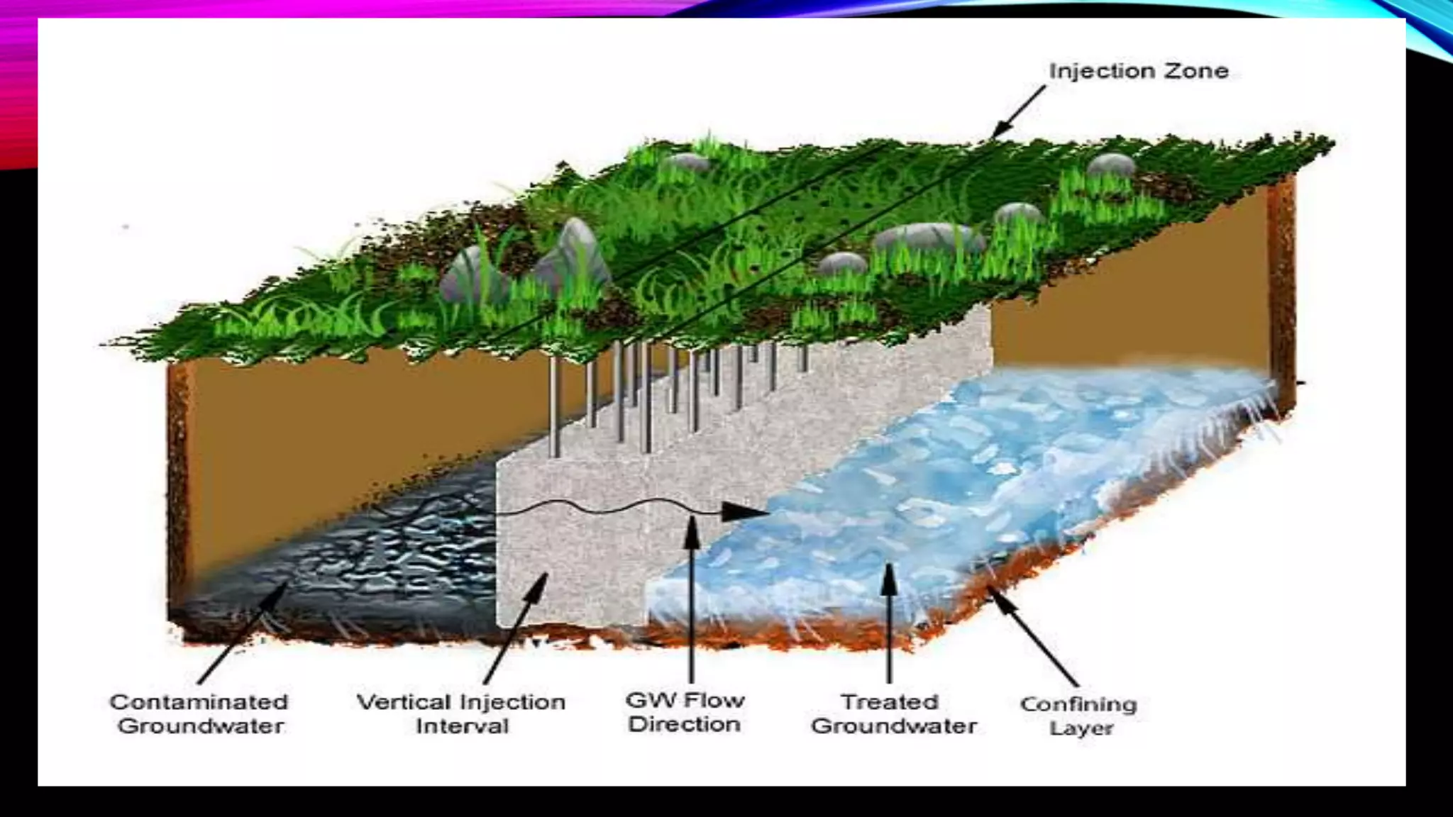 Bioremediation - A METHOD TO SAVE EARTH | PPT