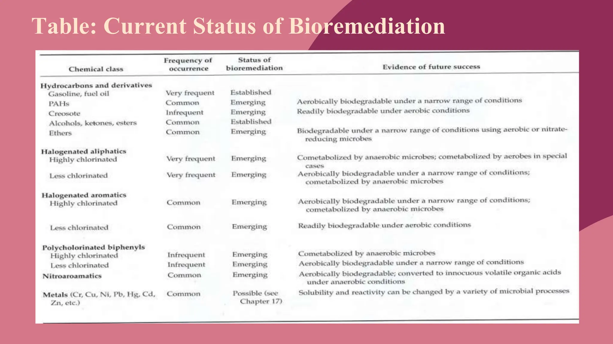 BIOREMEDIATION PPT.pptx