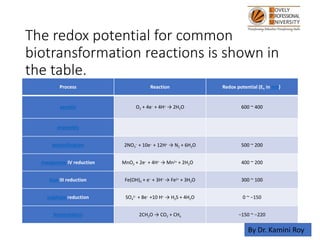 Bio remidiation ppt with audio | PPTX | Biotech and Biomedical Industry ...