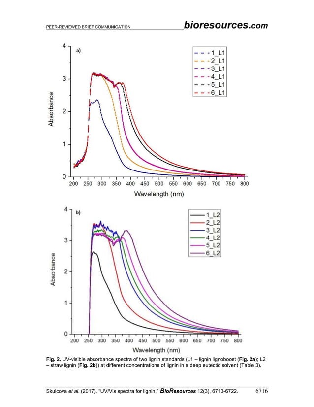 UV/Vis Spectrometry as a Quantification Tool for Lignin Solubilized in ...