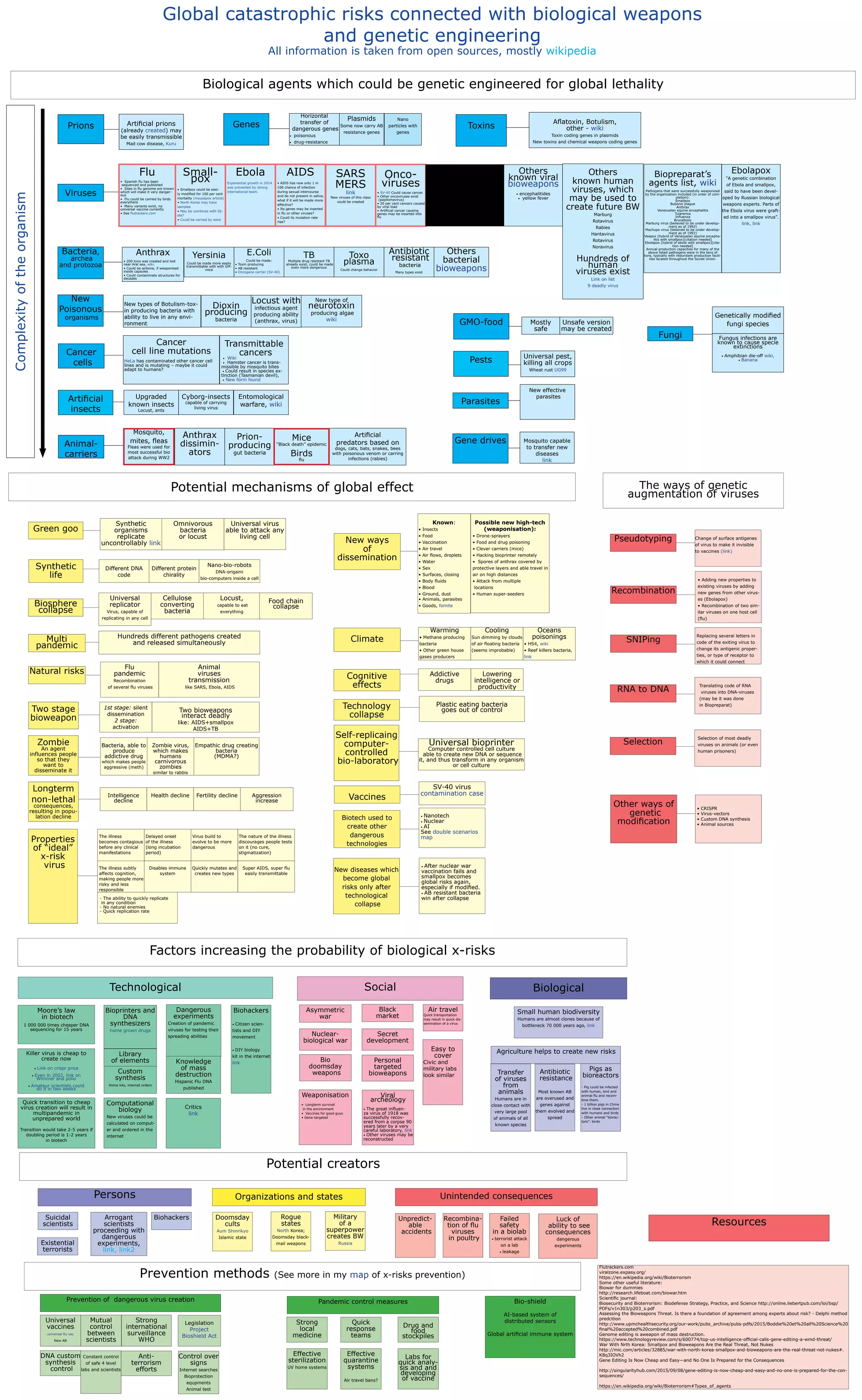 Biorisk | PDF