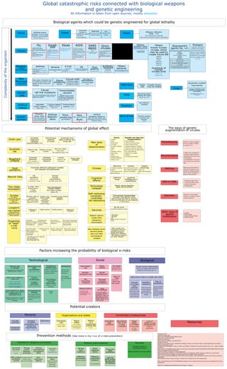Biorisk | PDF