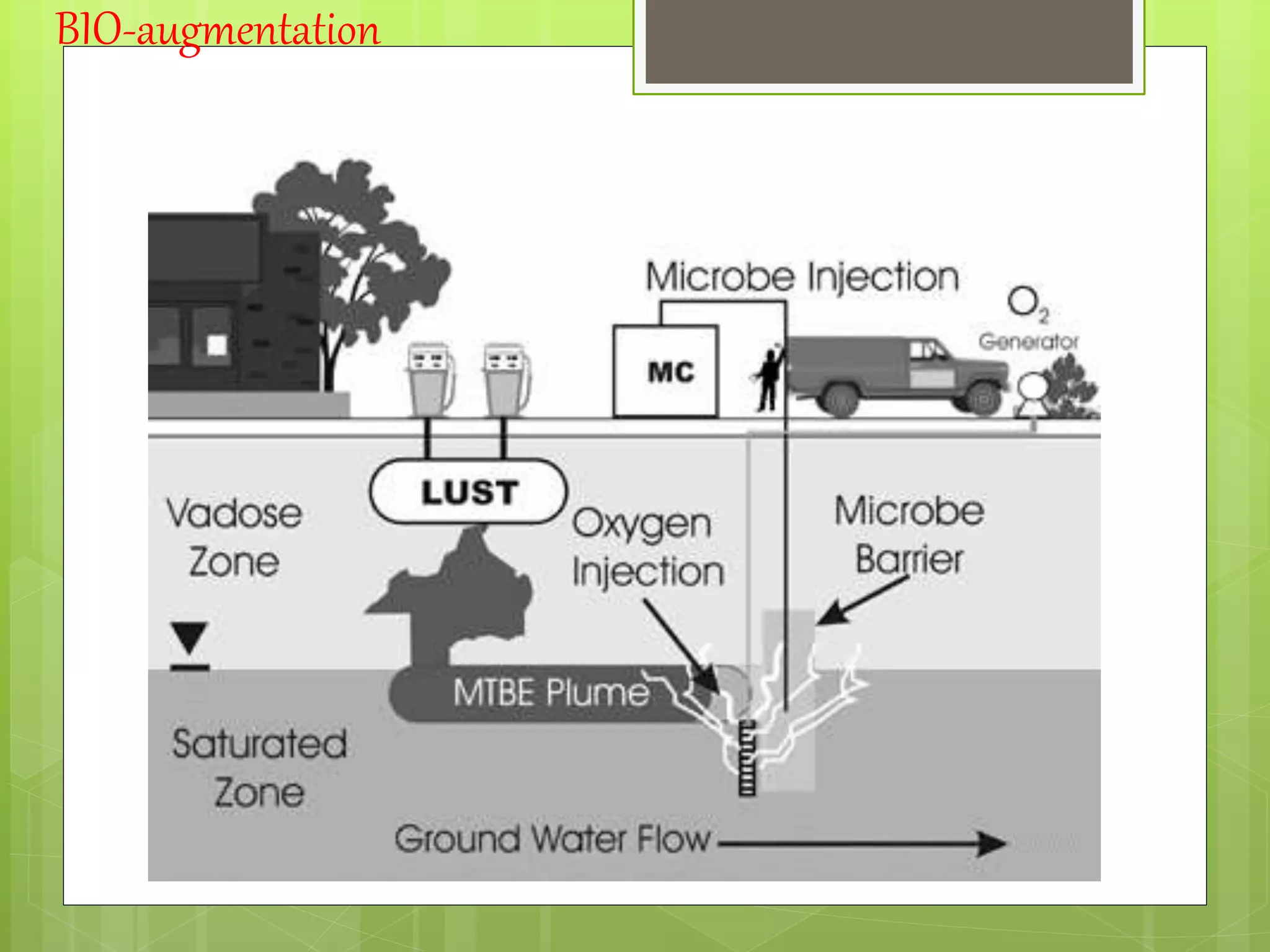 Bioremediation, principle and types | PPTX