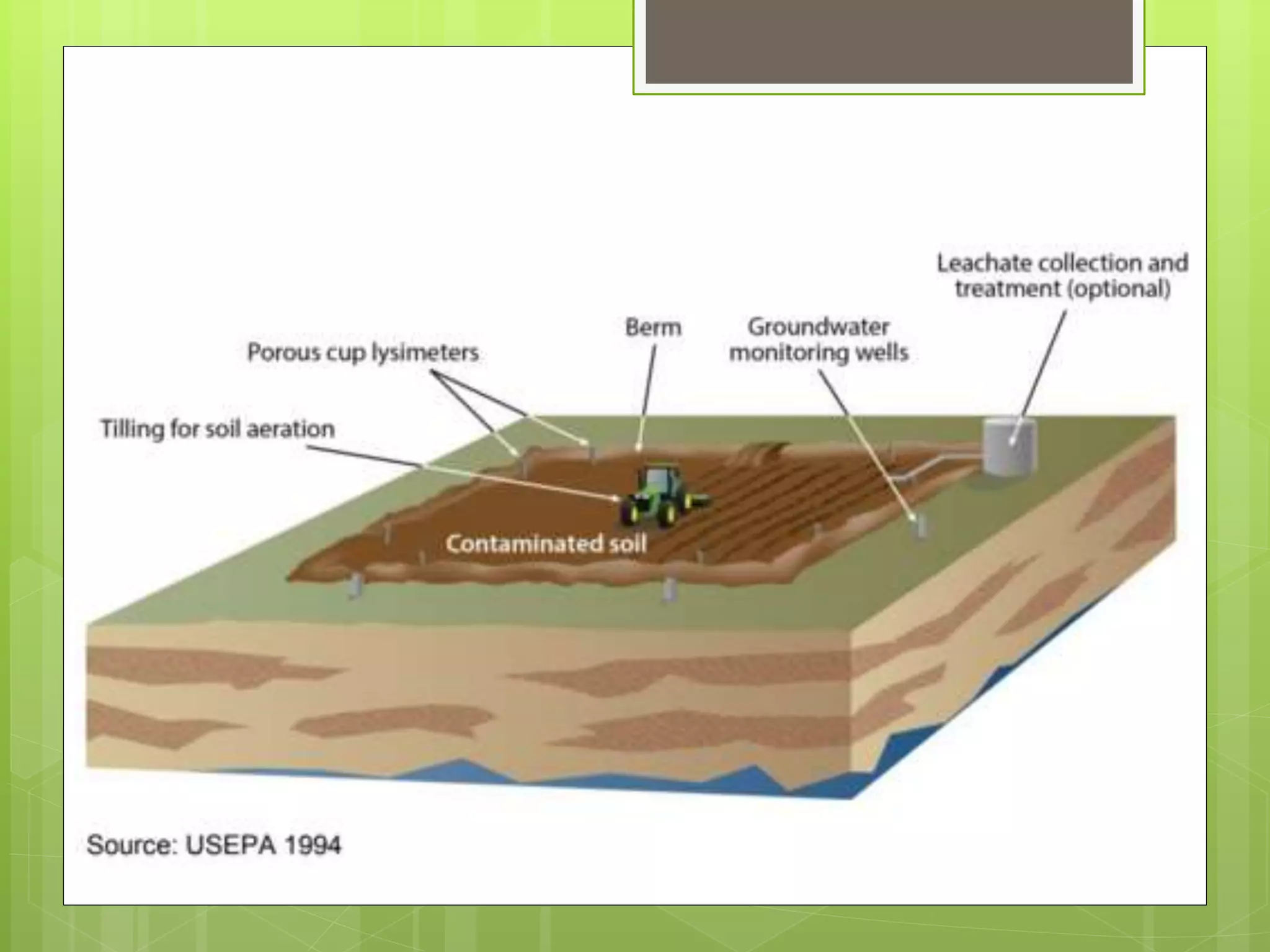 Bioremediation, principle and types | PPTX