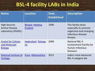 Biosafety | PPSX