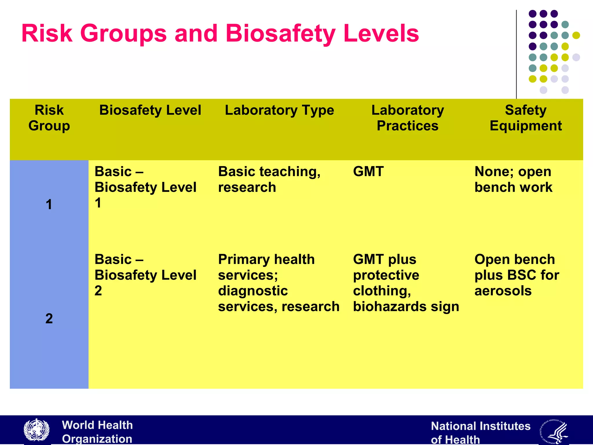 Biosafety Levels, Biological Safety Cabinets and Biosafety Laboratory ...