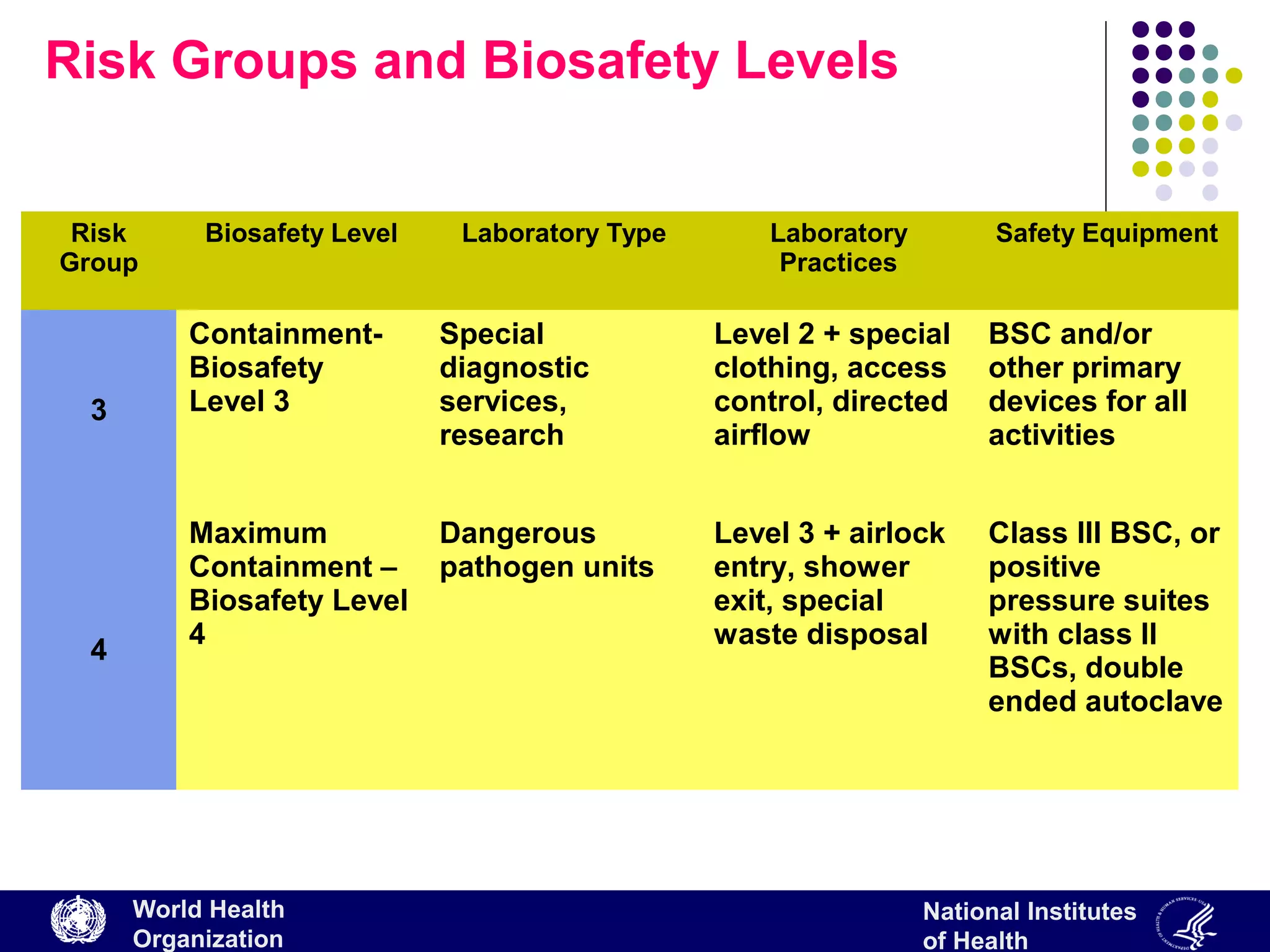 Biosafety Levels, Biological Safety Cabinets and Biosafety Laboratory ...