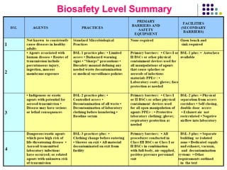 Biosafety Levels, Biological Safety Cabinets and Biosafety Laboratory ...