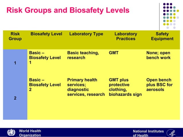 Biosafety Levels, Biological Safety Cabinets and Biosafety Laboratory ...