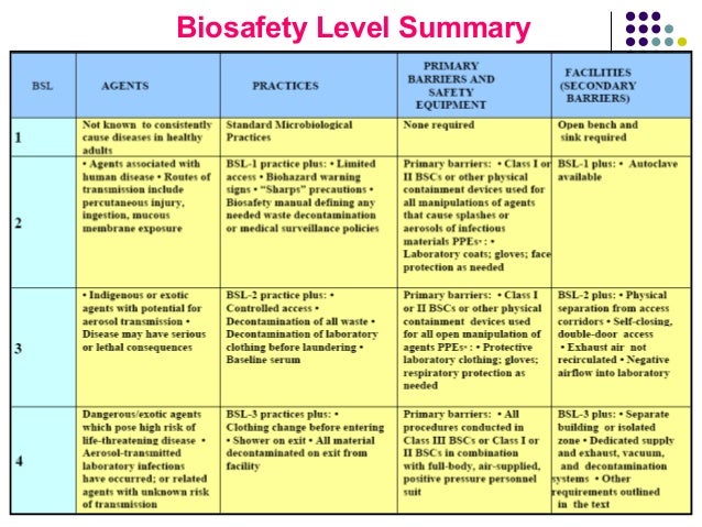 Biosafety Levels, Biological Safety Cabinets and Biosafety Laboratory…