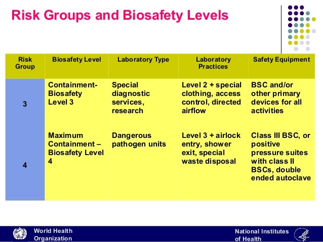 Biosafety Levels, Biological Safety Cabinets and Biosafety Laboratory…