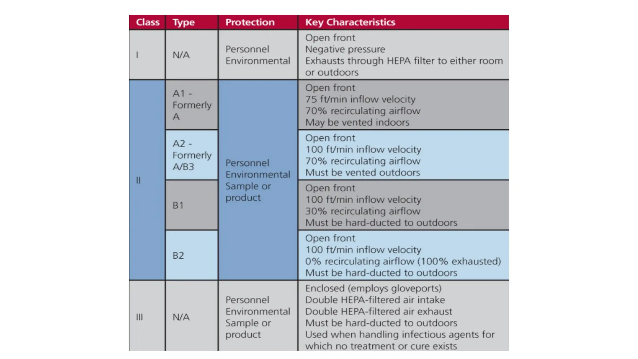 Various Classes of Biosafety Cabinets (BSC) | PPTX | Infectious ...