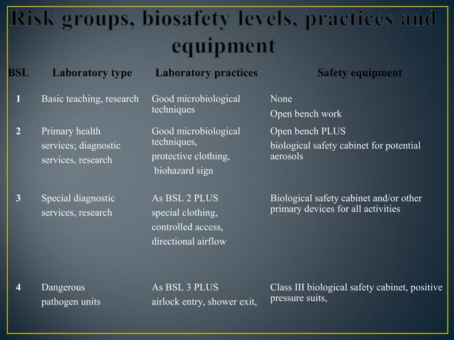Biosafety in the laboratories | PPT | Infectious Diseases | Diseases ...
