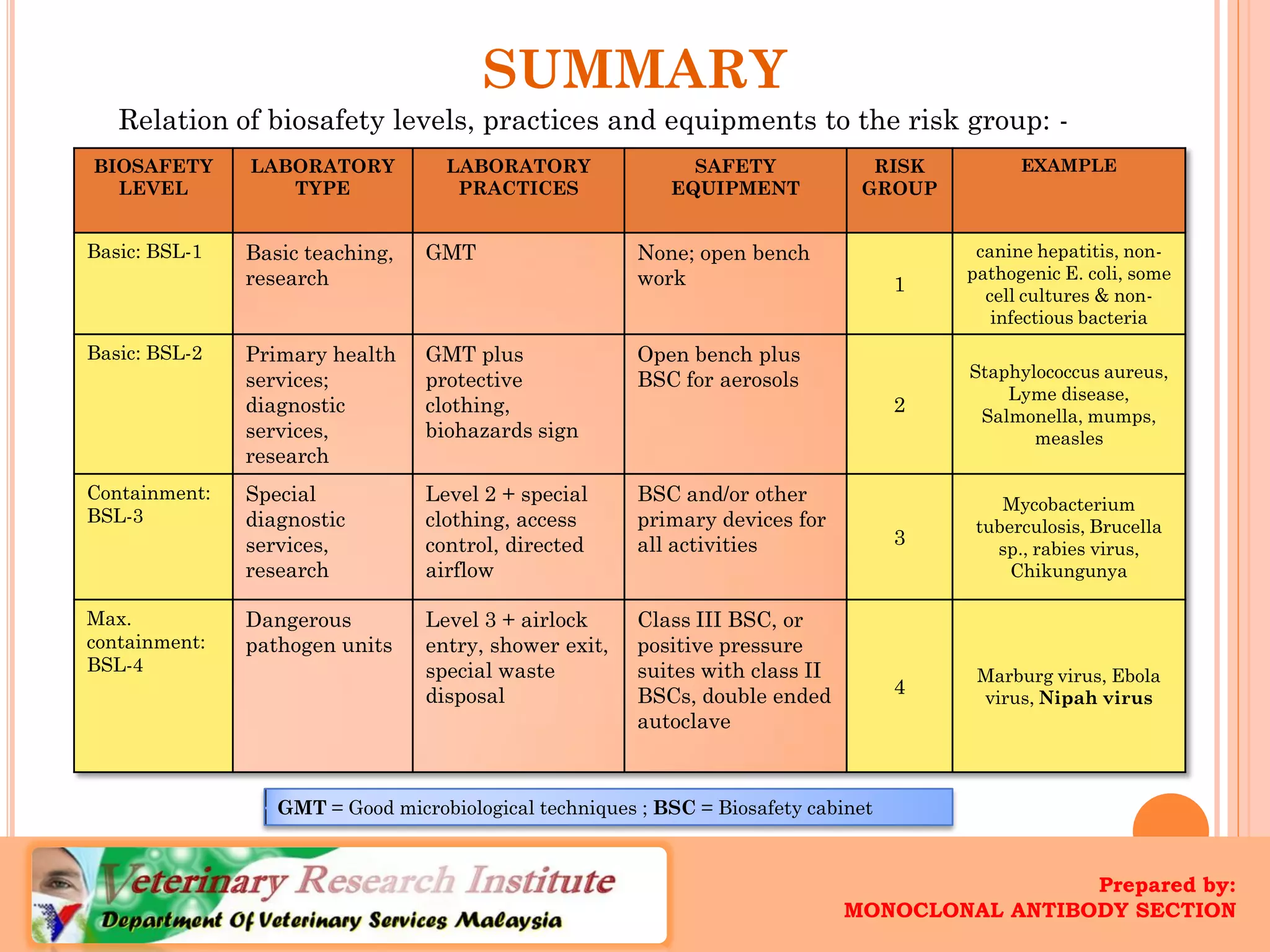 Recognizing the Biosafety level | PPT