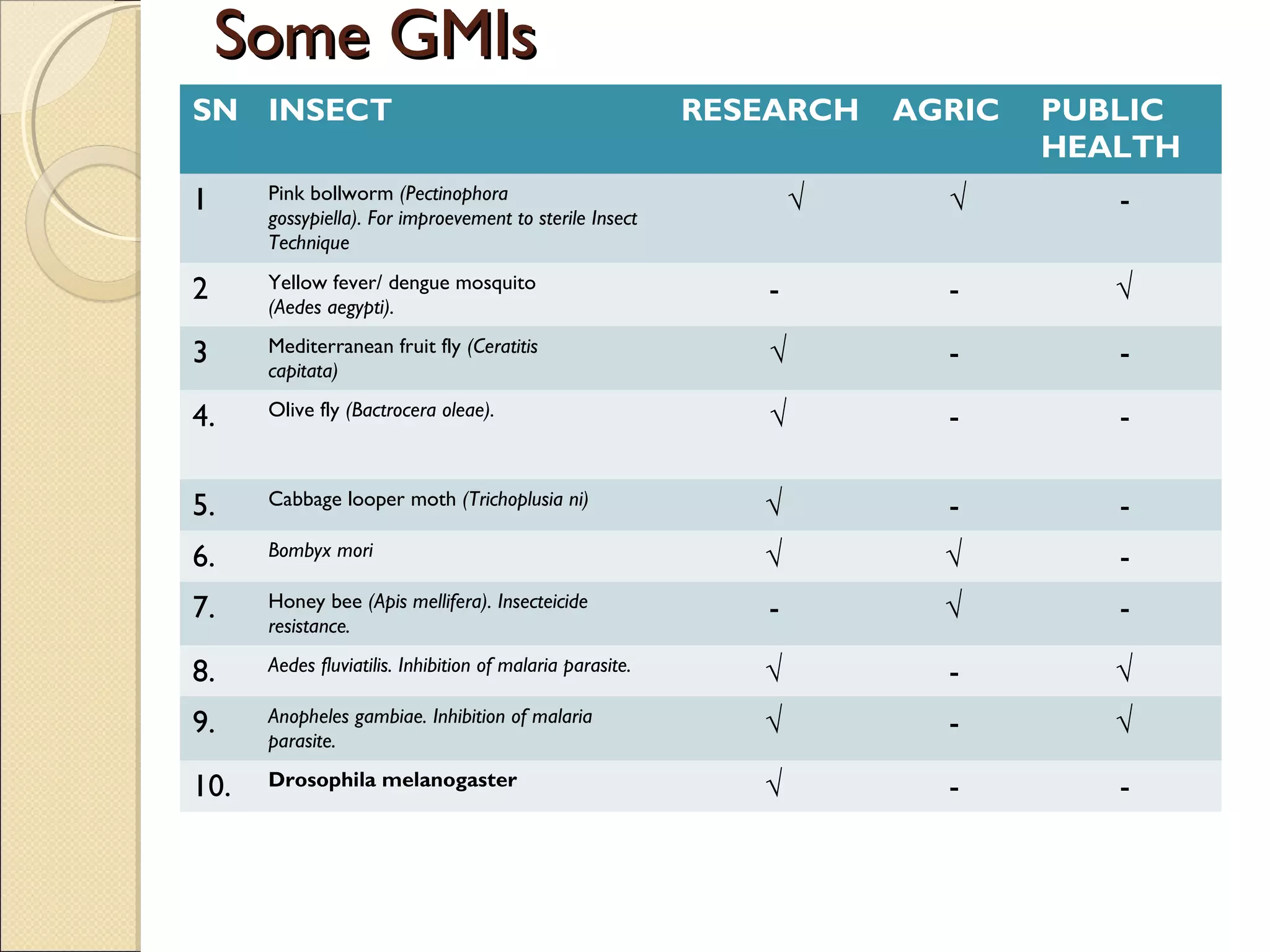 Biosafety of gmos and the role of entomologists | PPT
