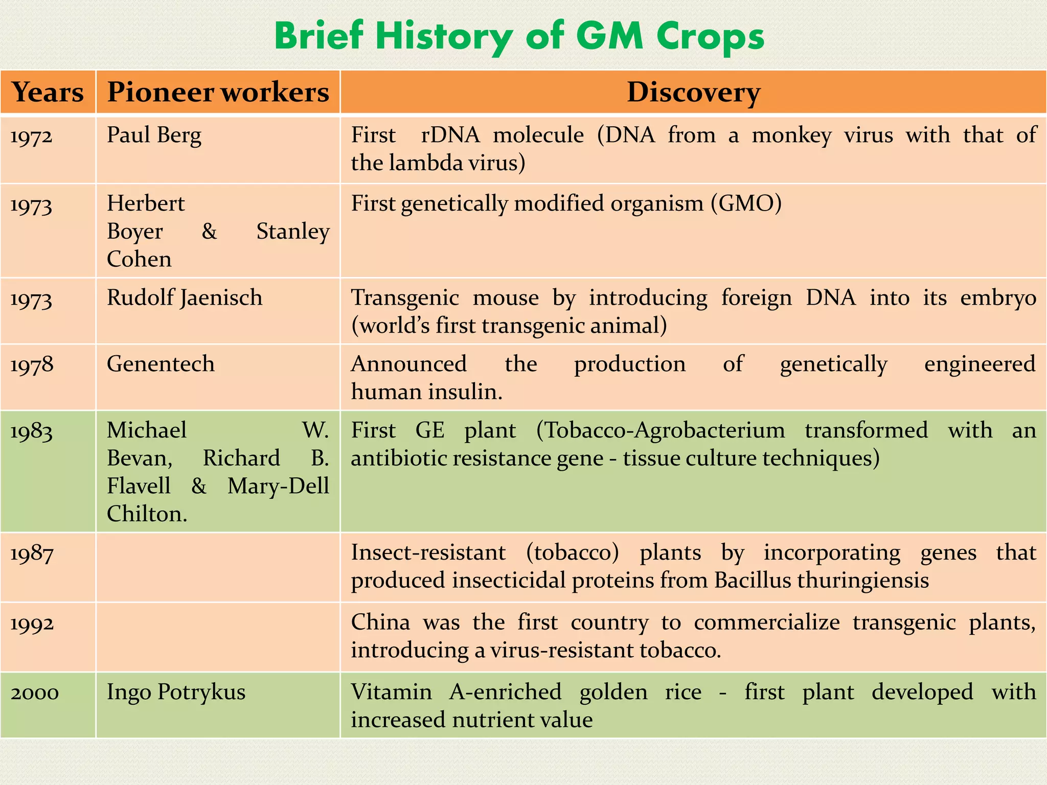 Biosafety issues related to GM crops | PPTX