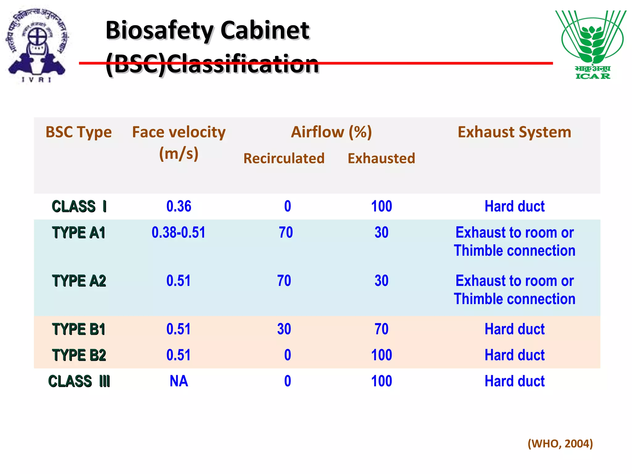 Biosafety- Pankaj Dhaka (08-05-2015) | PPT