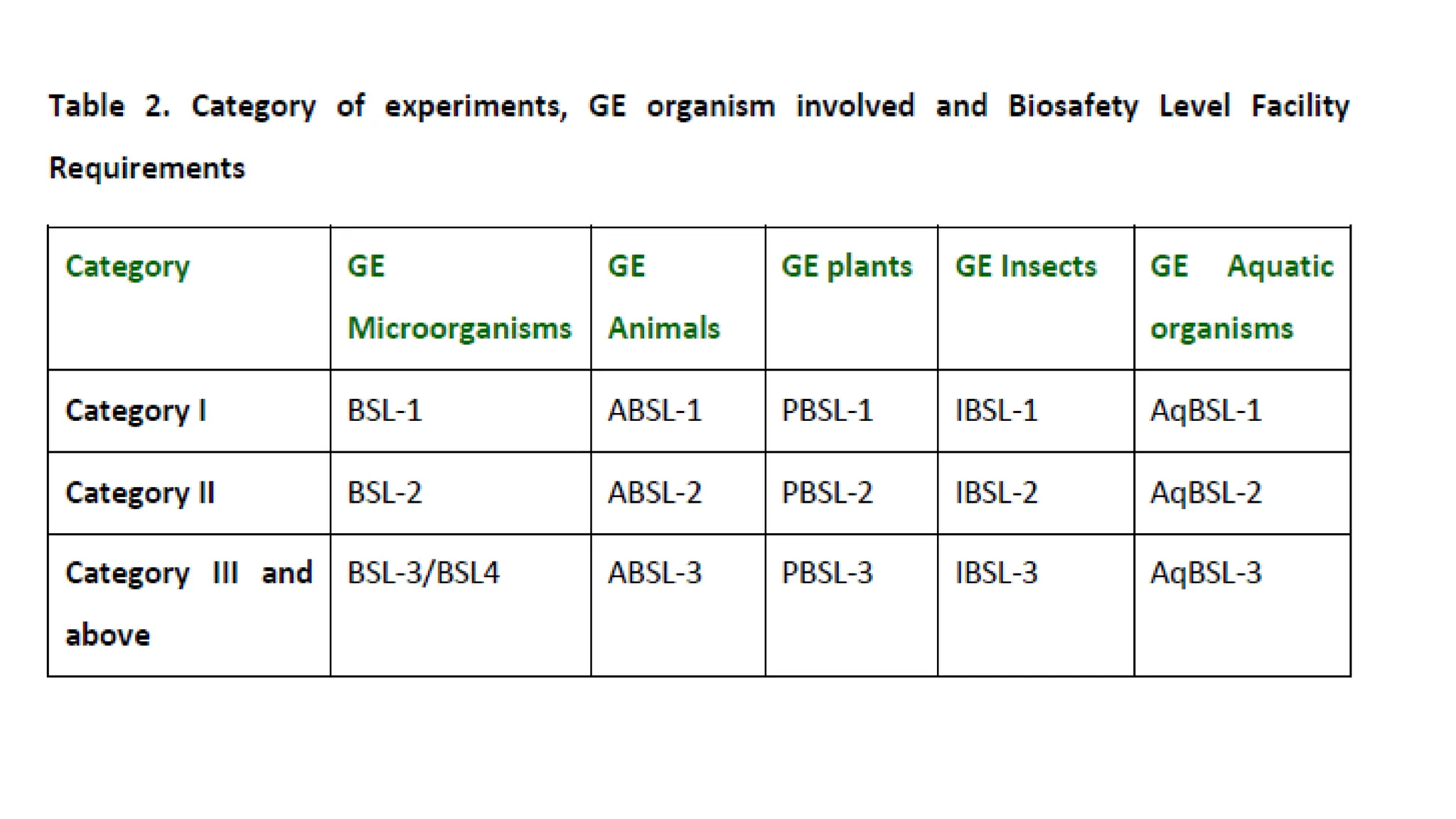 Biosafety Biosafety Regulation Guidelines Institutional Biosafety Committees Ibscs Pptx