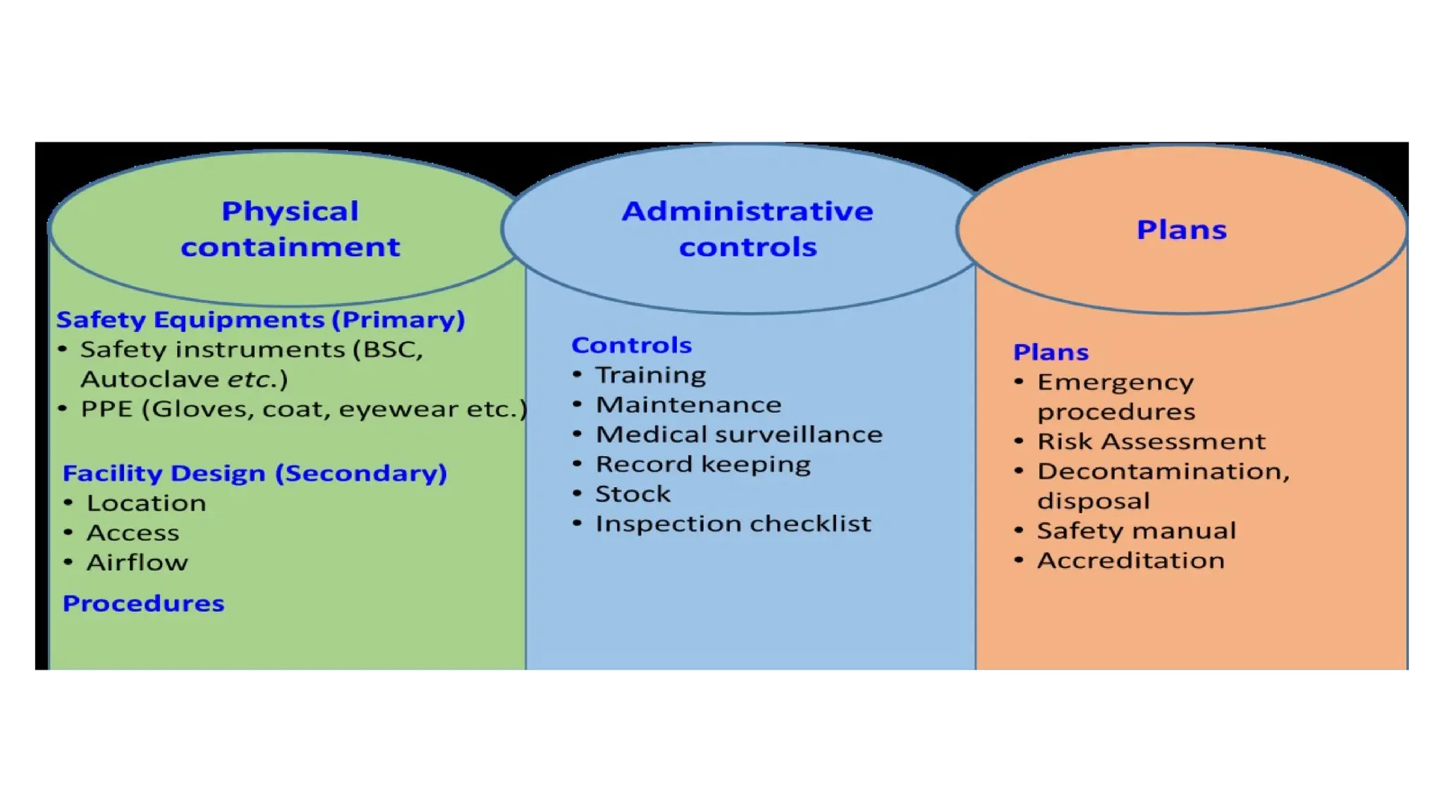 Biosafety (Biosafety Regulation Guidelines Institutional Biosafety ...