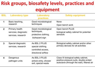 Biosafty | PPTX