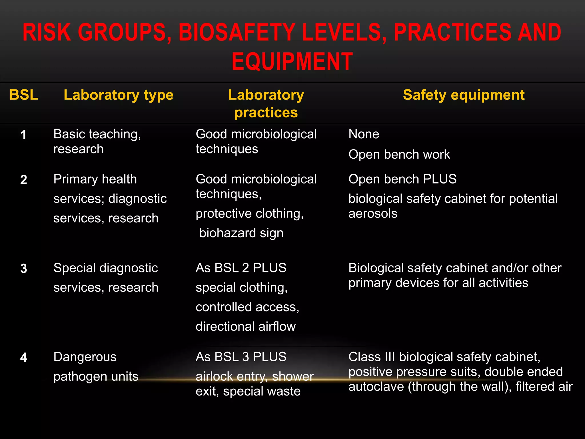 Biosafty guidelines | PPTX